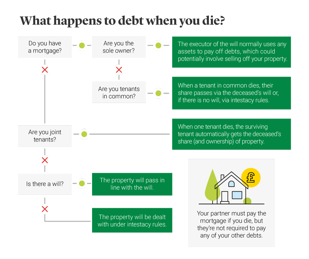 What Happens To Debt When You Die Legal And General
